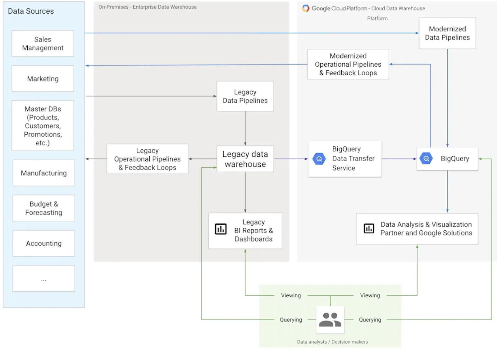 SADA’s Google BigQuery data management crash course